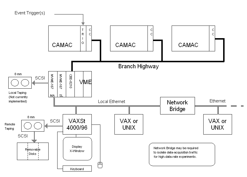 VMEDAQ User Documentation